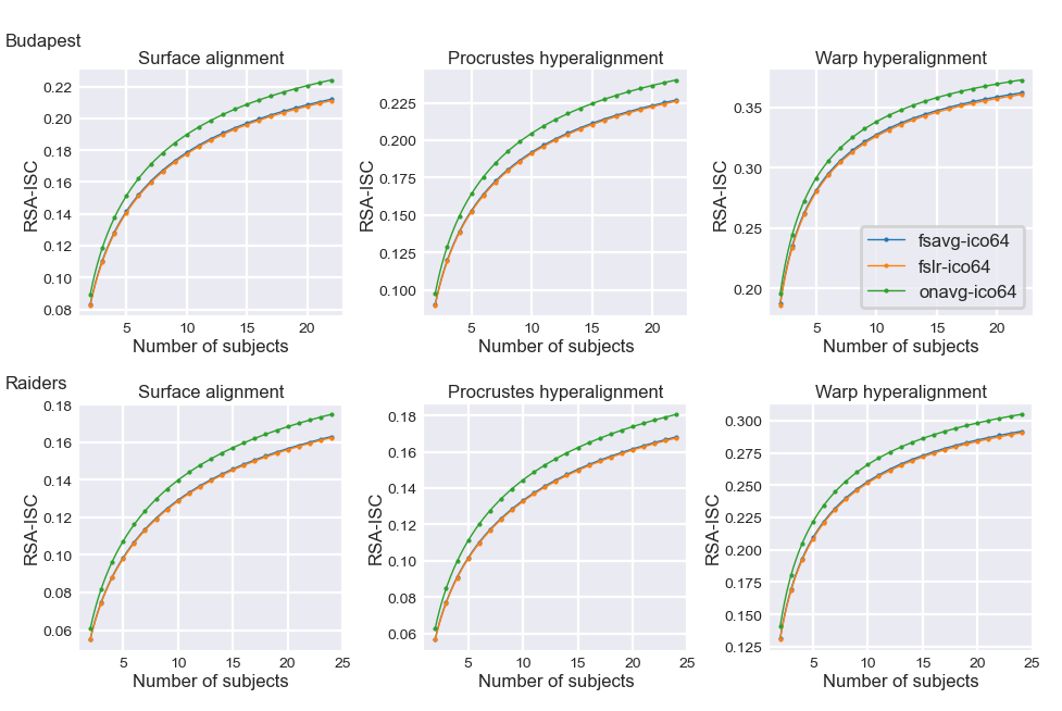 Inter-subject correlation of representational geometry (RSA-ISC) — tpl-onavg